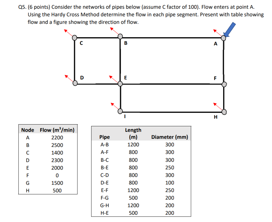 Solved Q5. (6 points) Consider the networks of pipes below | Chegg.com