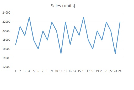 Solved Is the graph below have seasonality or is it a | Chegg.com