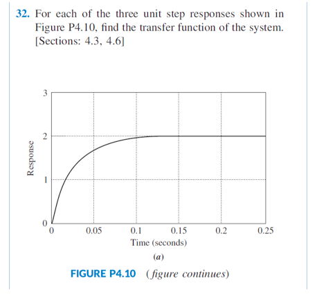 32. For each of the three unit step responses shown | Chegg.com