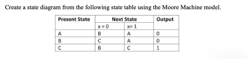 Solved Create a state diagram from the following state table | Chegg.com