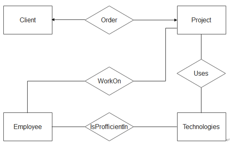 Solved 1. (40 points) Problem: You are building a project | Chegg.com
