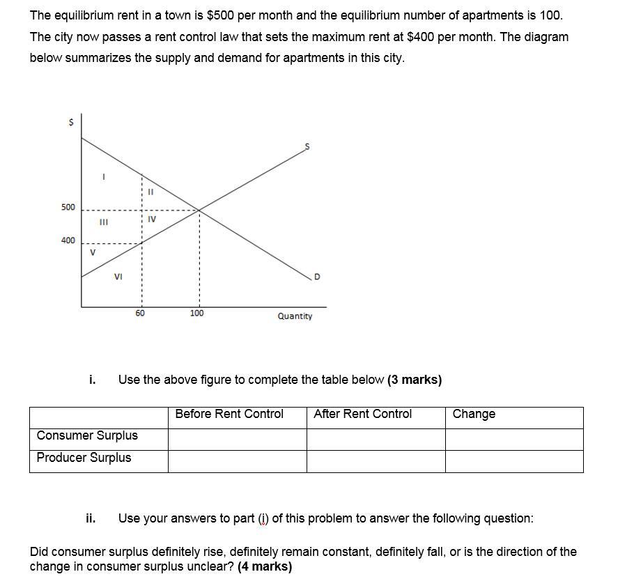 Solved The equilibrium rent in a town is $500 per month and | Chegg.com