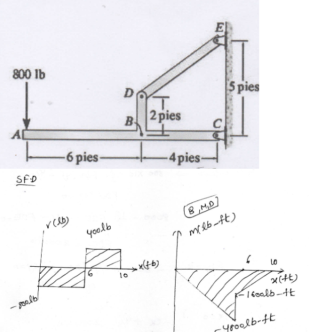 Solved I dont understand why generate 3200 ﻿ bending moment | Chegg.com