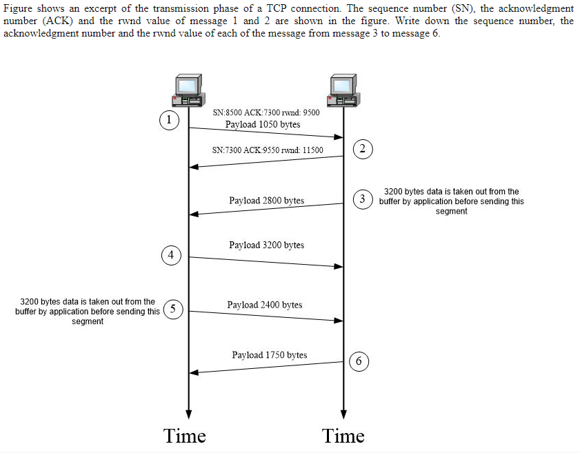 Solved Figure shows an excerpt of the transmission phase of | Chegg.com