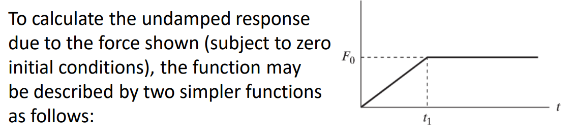 Solved To calculate the undamped response due to the force | Chegg.com