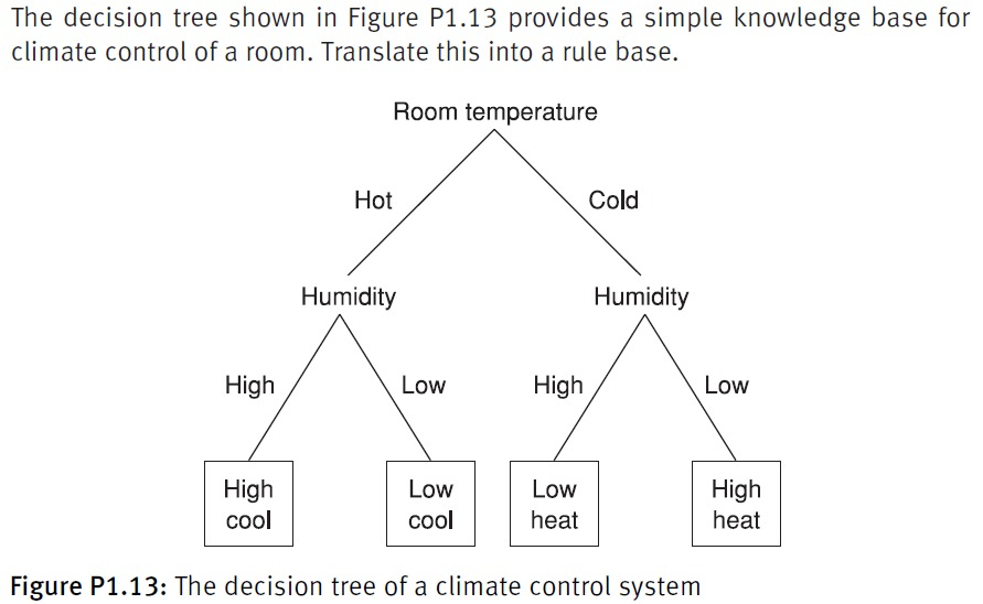 Solved The decision tree shown in Figure P1.13 provides a | Chegg.com
