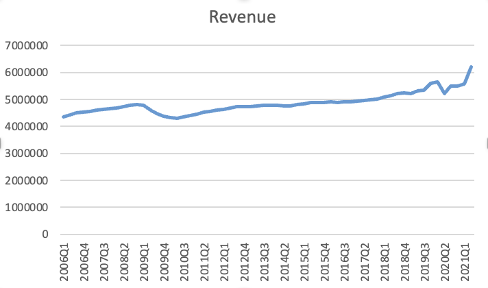 Solved Graph included - Is the revenue falling or rising? | Chegg.com