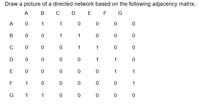 Solved Draw a picture of a directed network based on the | Chegg.com