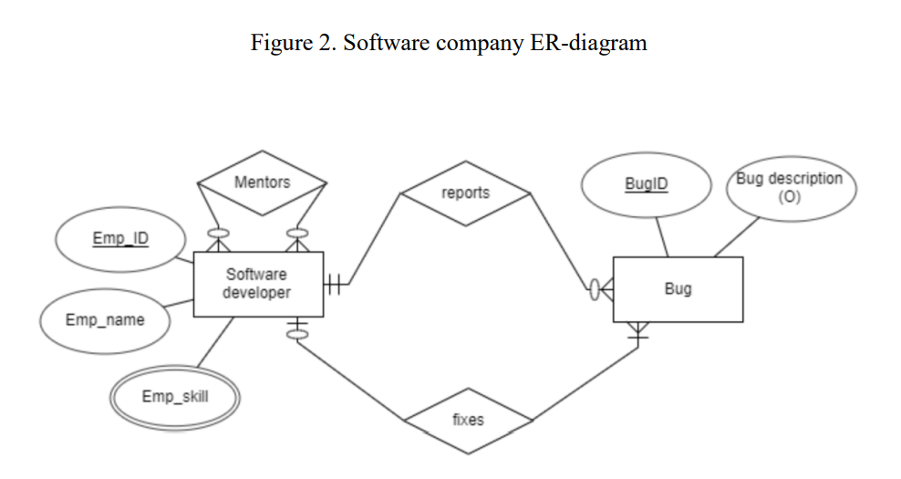 E1.1 Figure 1 displays the Buzz Company ER-diagram | Chegg.com