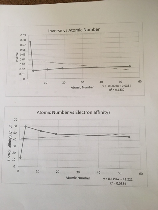 Solved 1. Is the relationship between atomic number and | Chegg.com