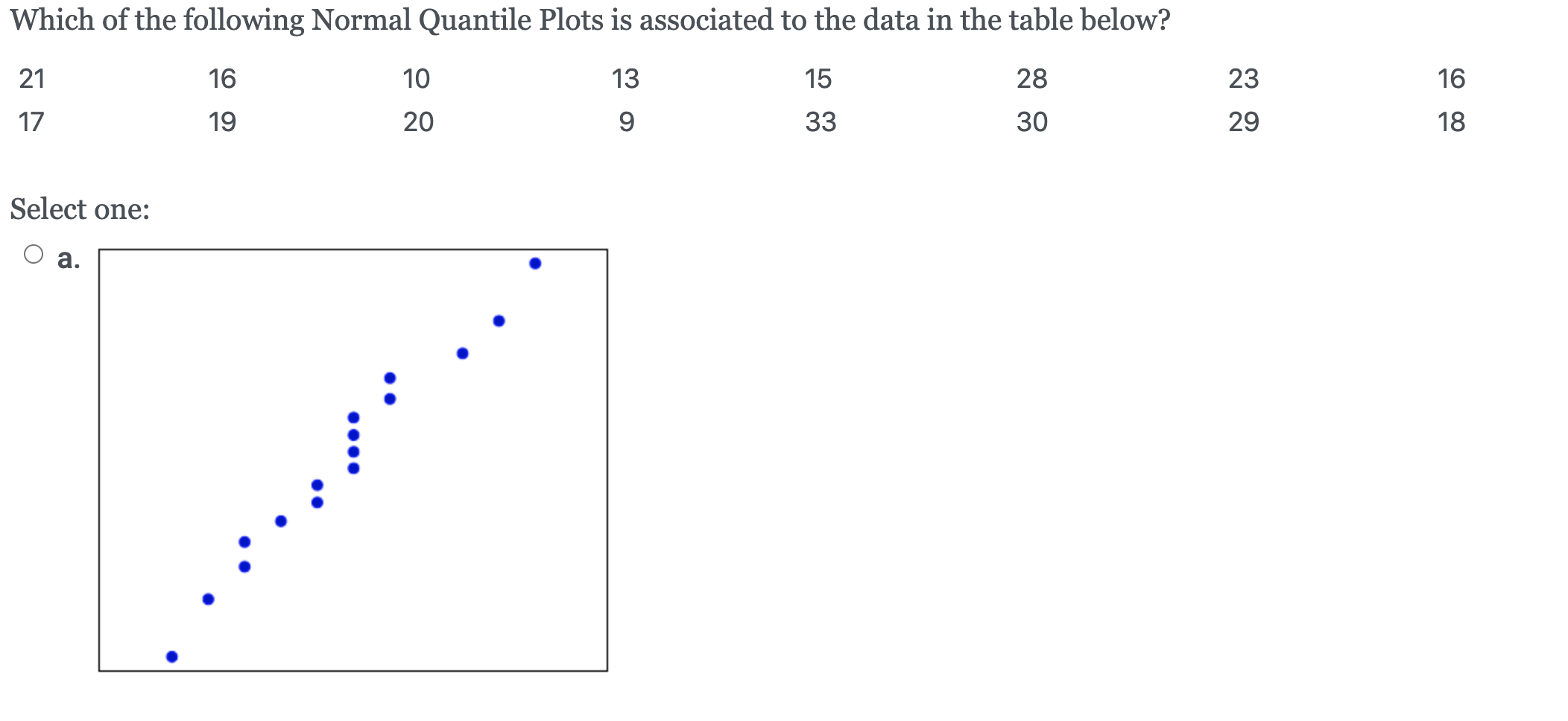 Solved Which of the following Normal Quantile Plots is | Chegg.com