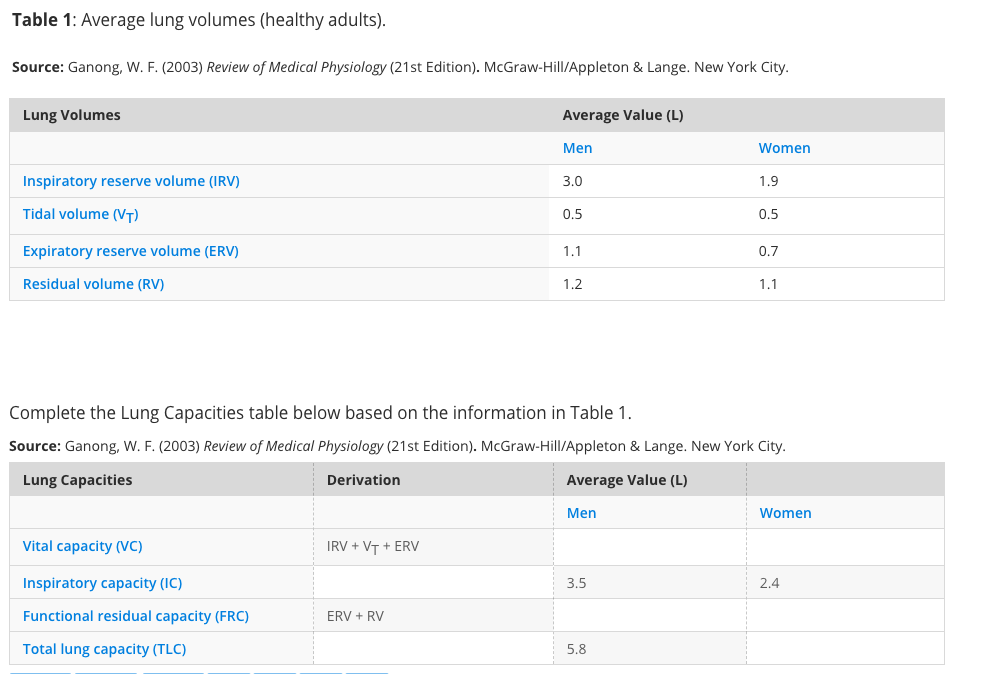 Solved Table 1: Average lung volumes (healthy adults). | Chegg.com