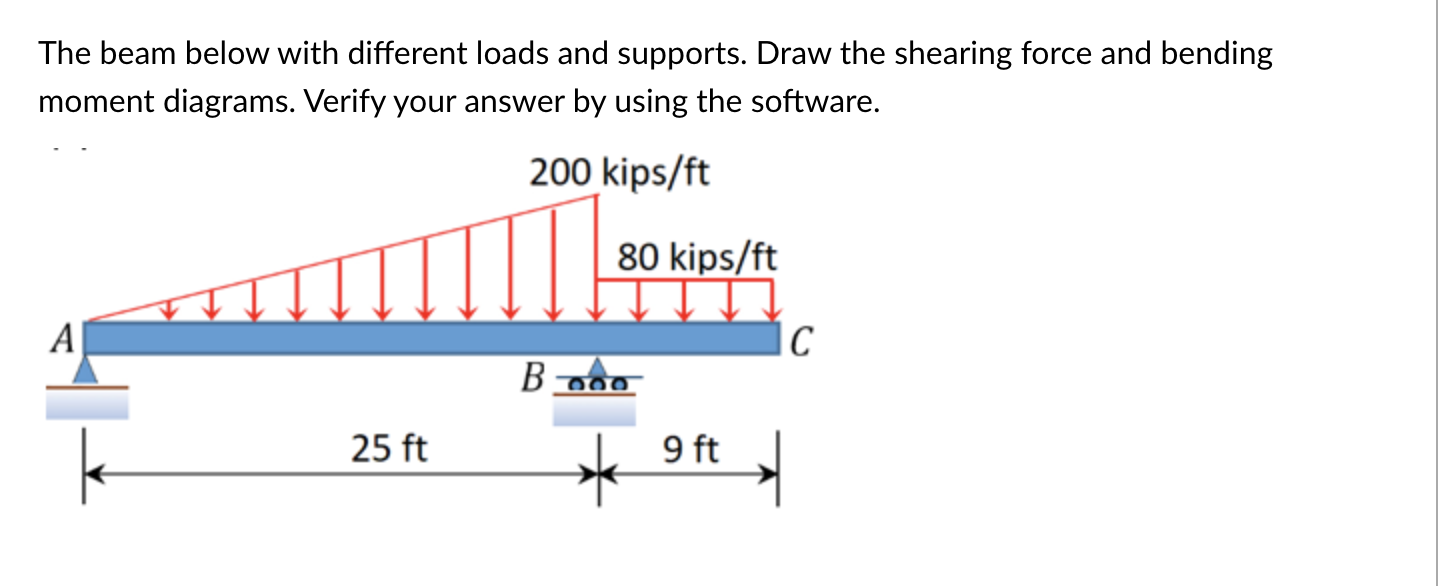 Solved The beam below with different loads and supports. | Chegg.com