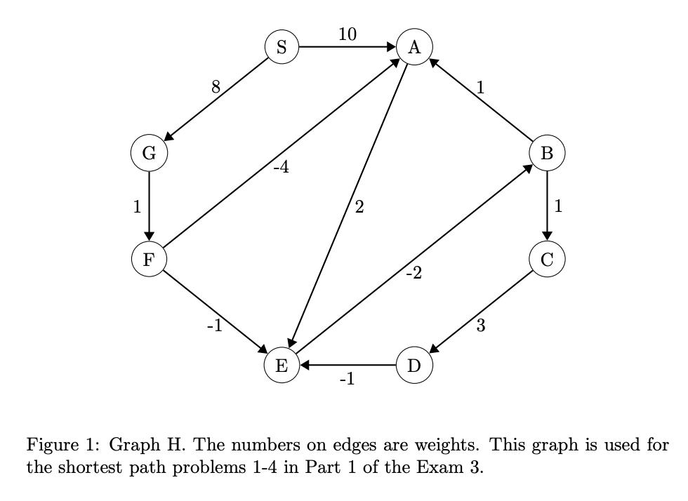 Please give the shortest distance for each vertex | Chegg.com