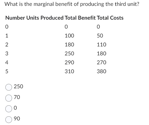 Solved What is the marginal benefit of producing the third | Chegg.com