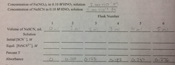 Solved Concentration of Fe(NO3)3 in 0.10 M HNO3 solution 200 | Chegg.com