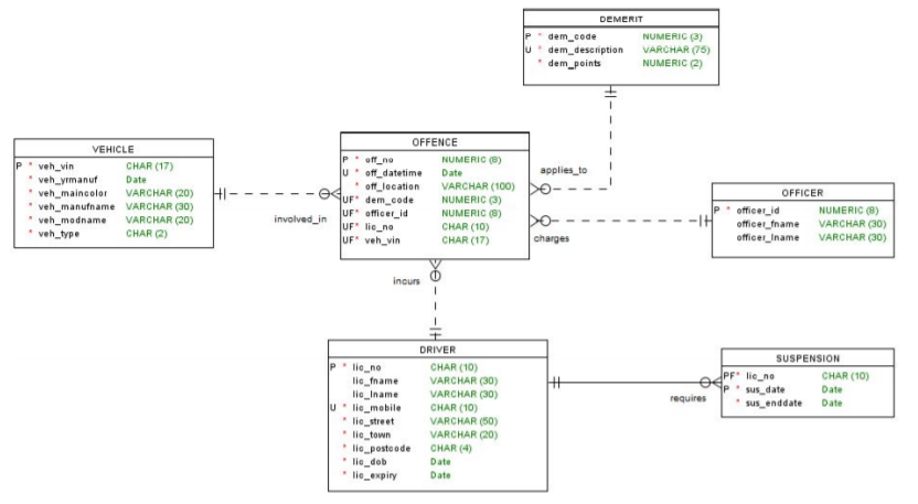 Solved DEMERIT U dem_code dem_description dem_points NUMERIC | Chegg.com