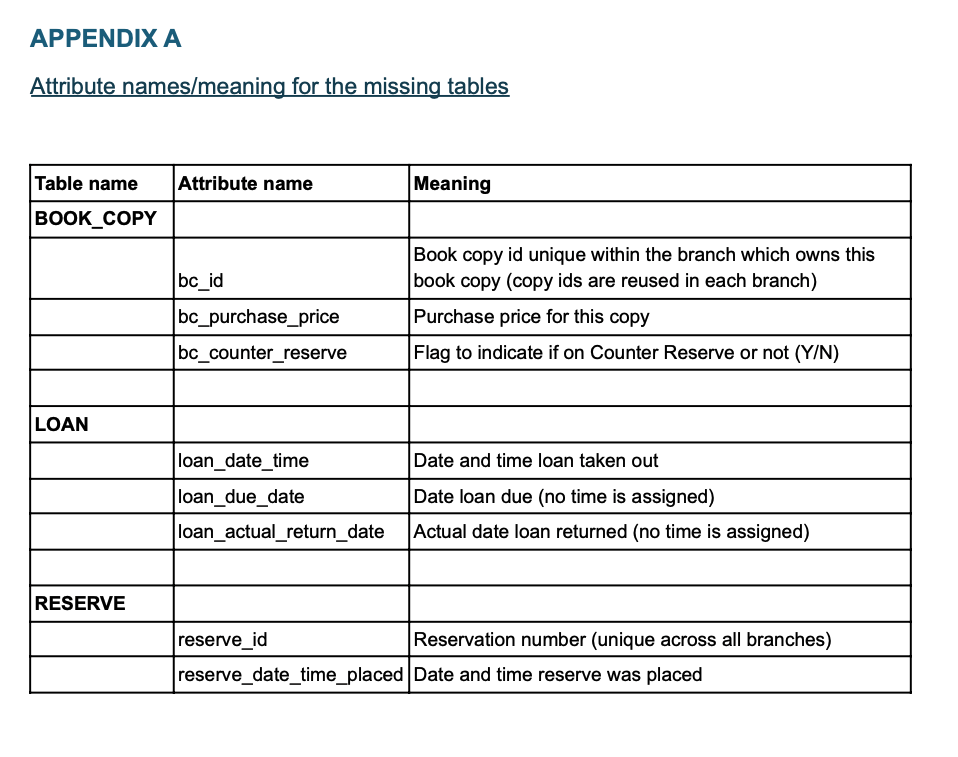 SQL: A model to represent this system has been | Chegg.com