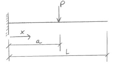 Solved Develop the equations for the rotation (slope) and | Chegg.com