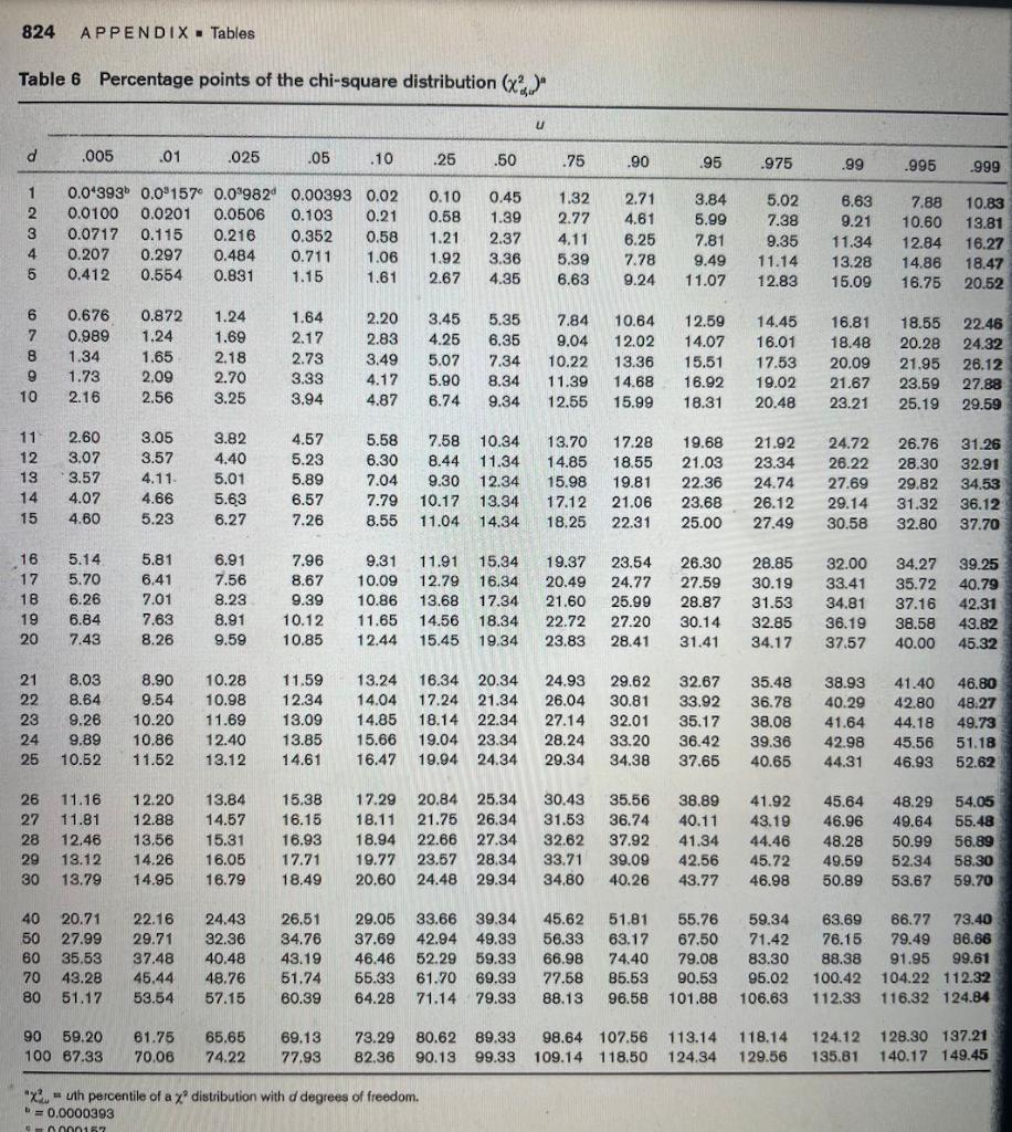 Solved Table 5 Percentage points of the t distribution (tv) | Chegg.com