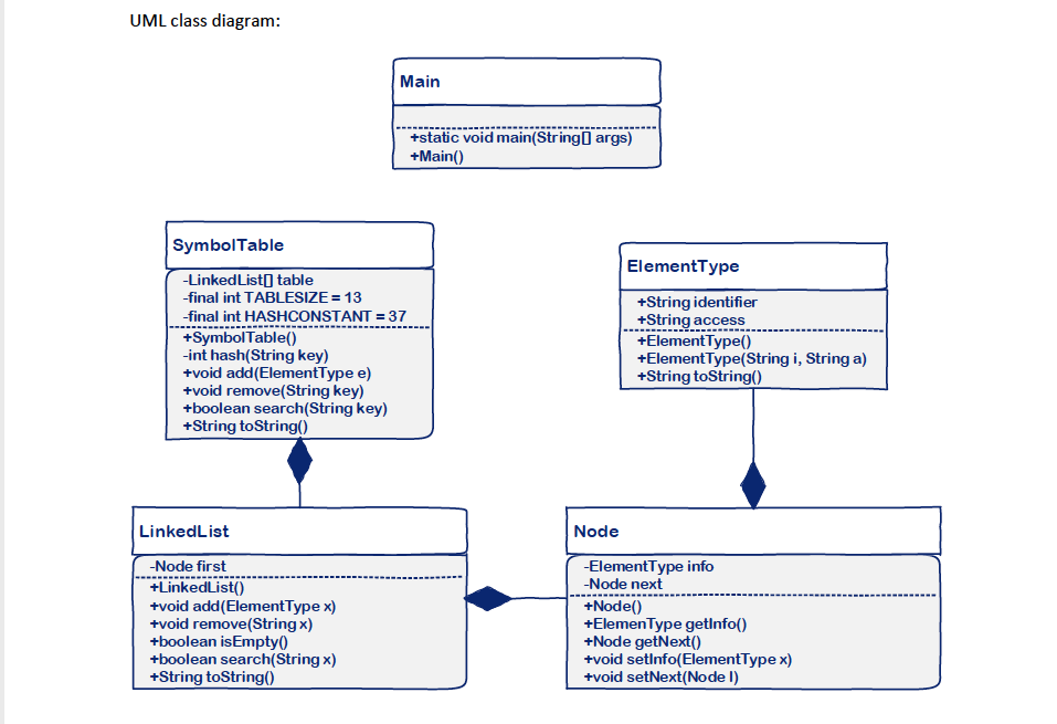 Solved A symbol table is a data structure used by compilers | Chegg.com