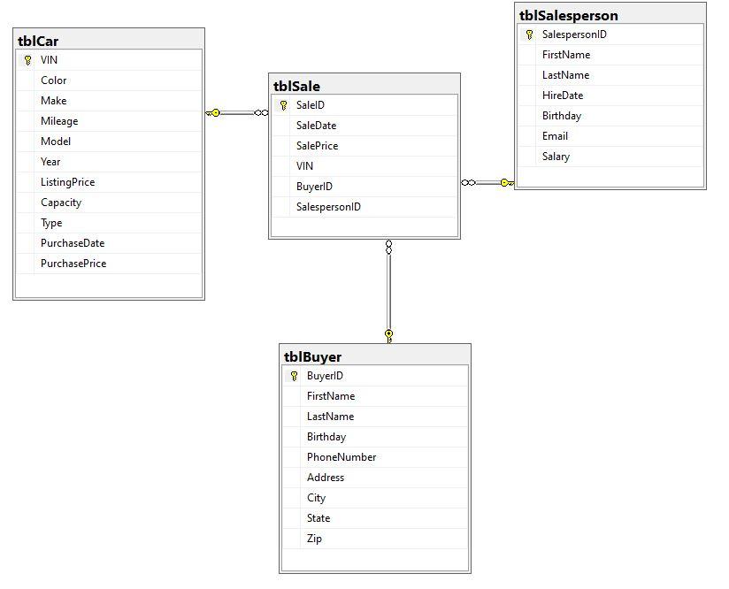 Solved Q5. How many sales has each Salesperson made? List | Chegg.com