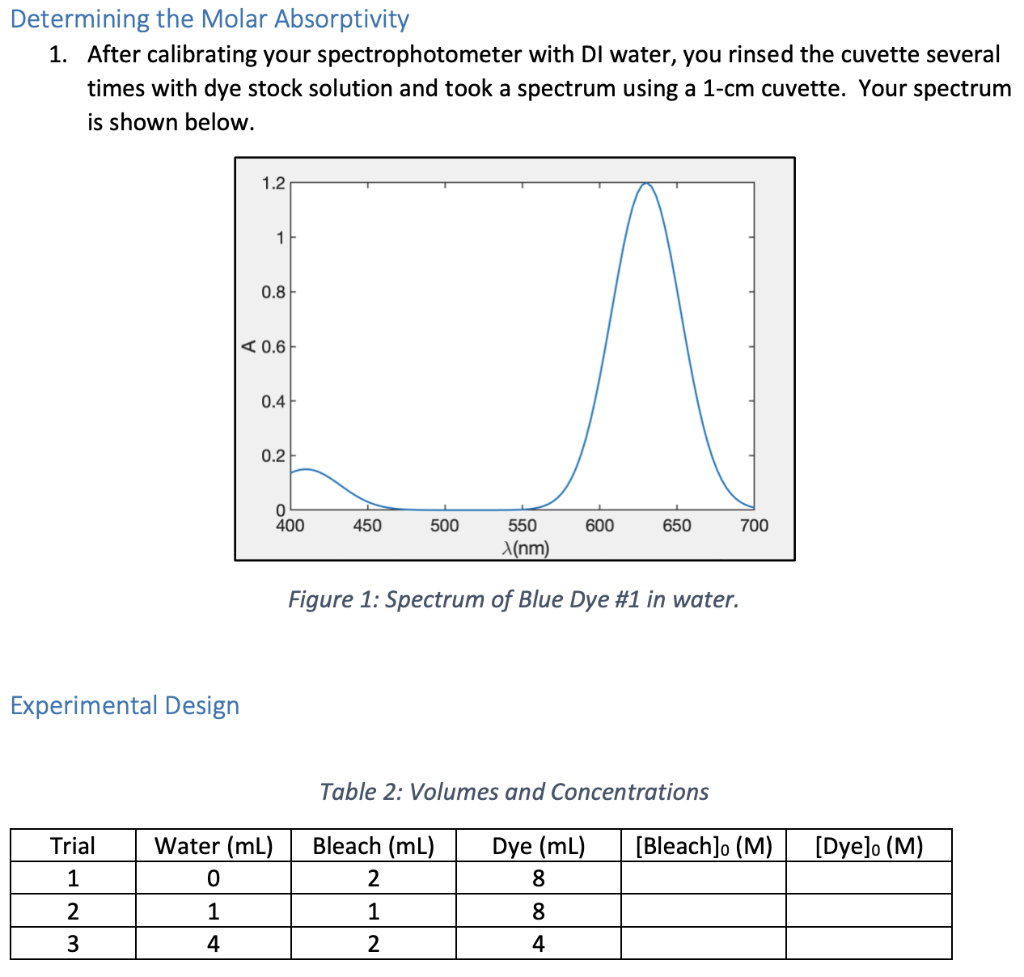 Solved Determining the Molar Absorptivity 1. After | Chegg.com