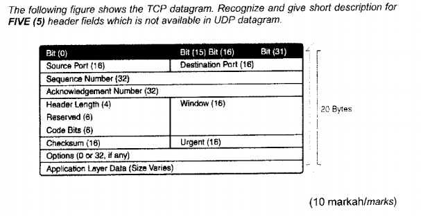 Solved The following figure shows the TCP datagram. | Chegg.com