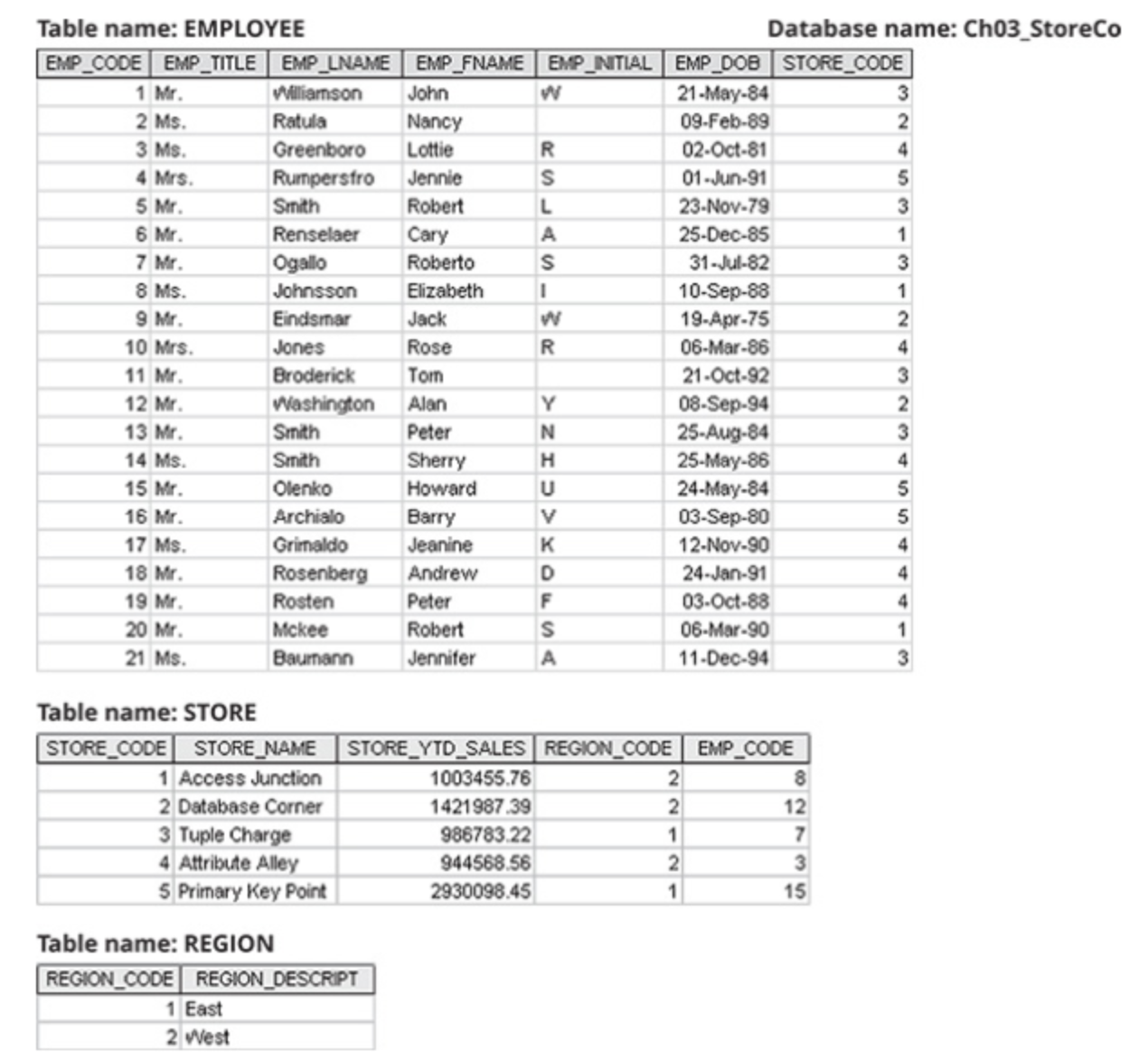 Solved Database name: Ch03 _StoreCoTable name: STORETable | Chegg.com
