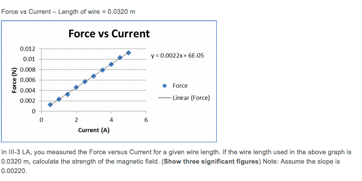 Solved Force vs Current-Length of wire = 0.0320 m Force vs | Chegg.com
