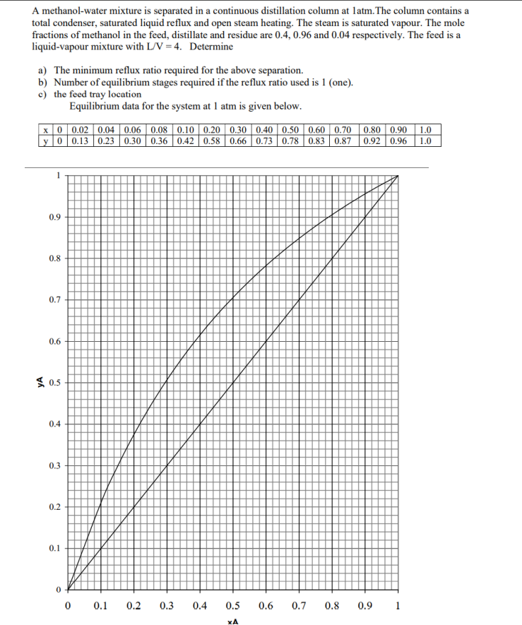 Solved A methanol-water mixture is separated in a continuous | Chegg.com