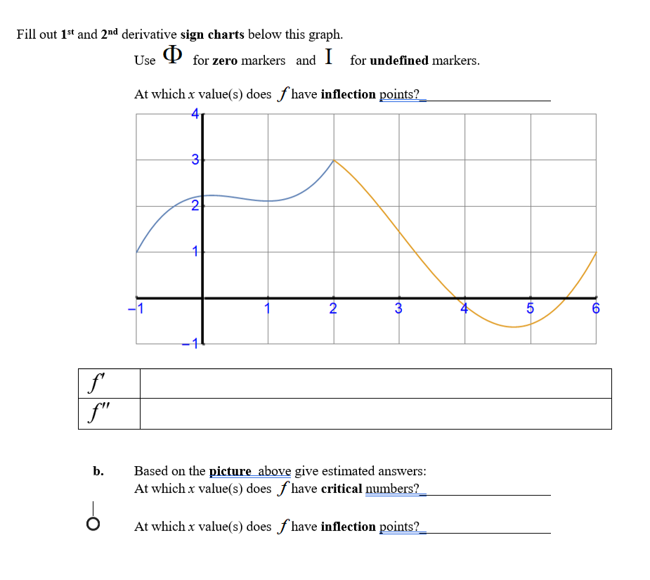 Solved Fill out 1st and 2nd derivative sign charts below | Chegg.com