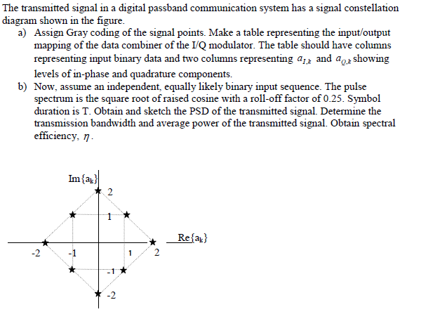 The Transmitted Signal In A Digital Passband