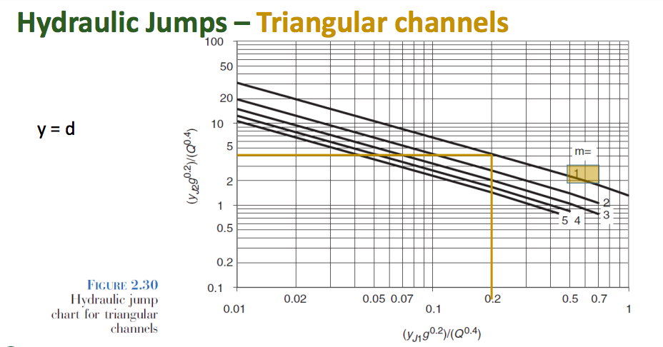 Solved Civil Engineering Open Channel Hydraulics Problem 2 A | Chegg.com