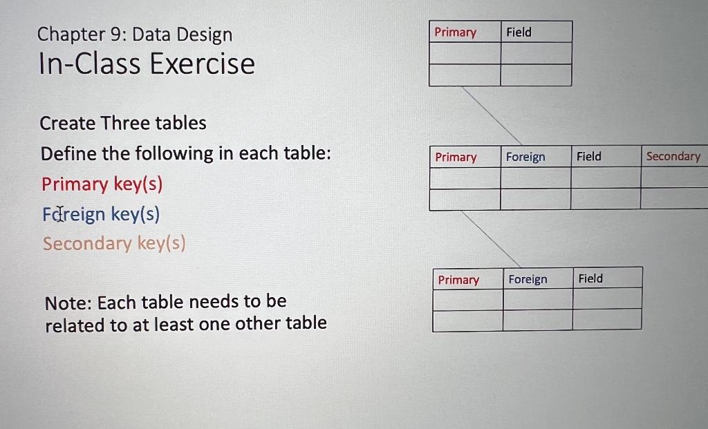 Solved Primary Field Chapter 9: Data Design In-Class | Chegg.com
