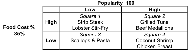 Solved Given the following matrix, what are the best menu | Chegg.com
