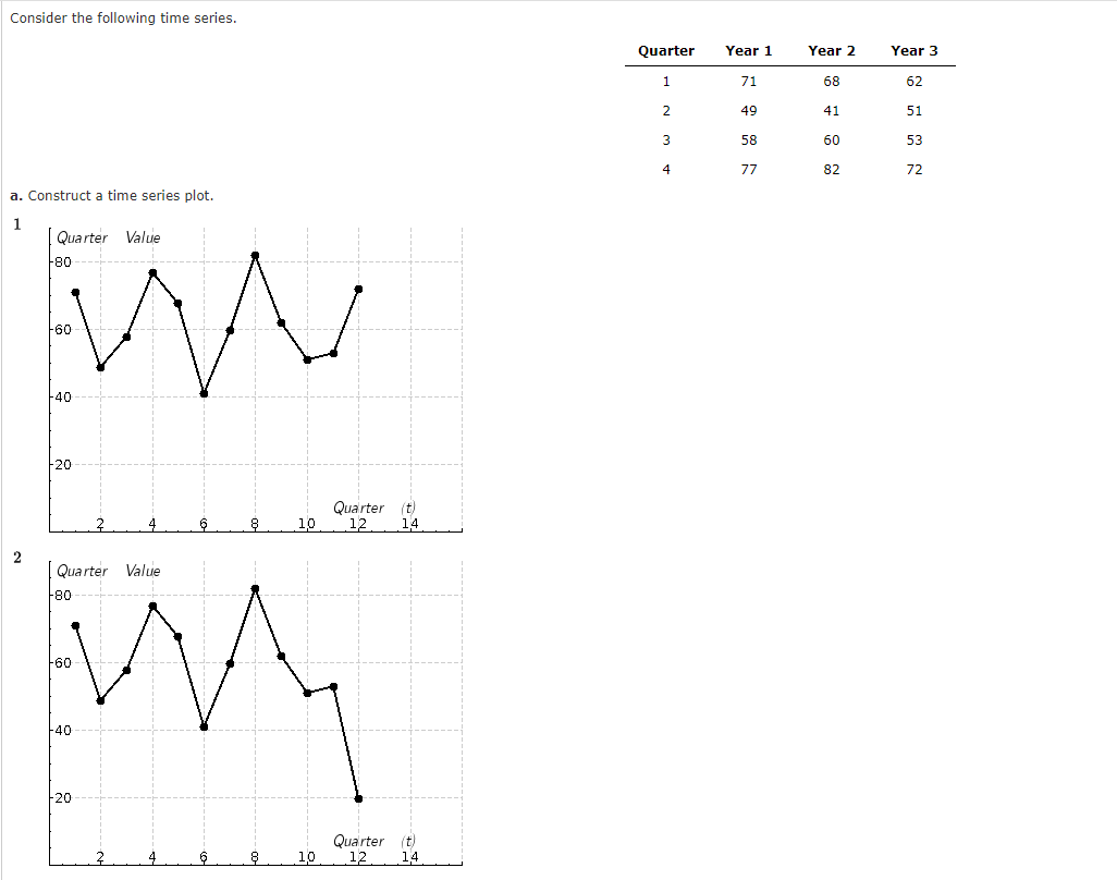 Solved Consider the following time series. a. Construct a | Chegg.com