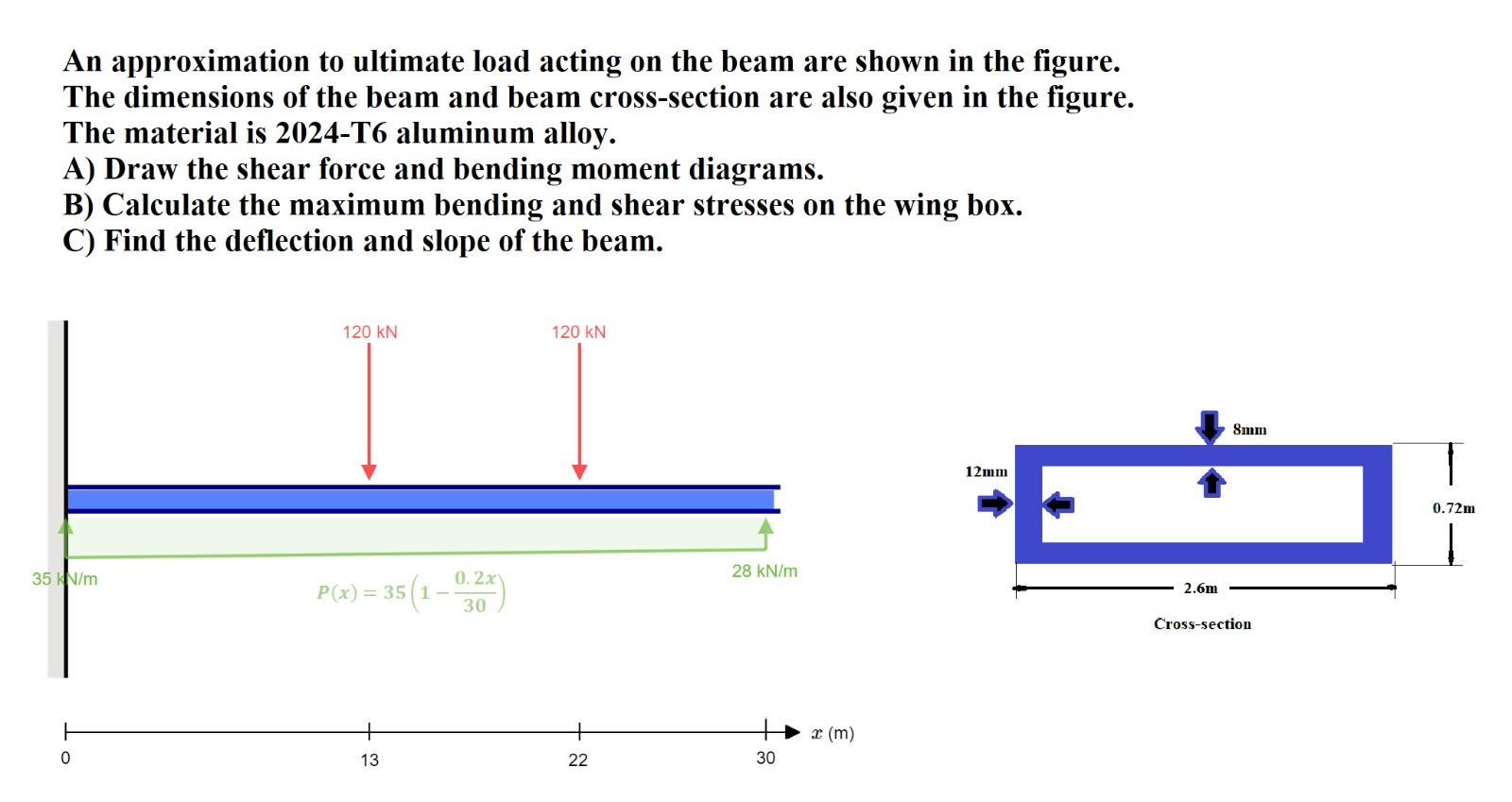 Solved An approximation to ultimate load acting on the beam | Chegg.com