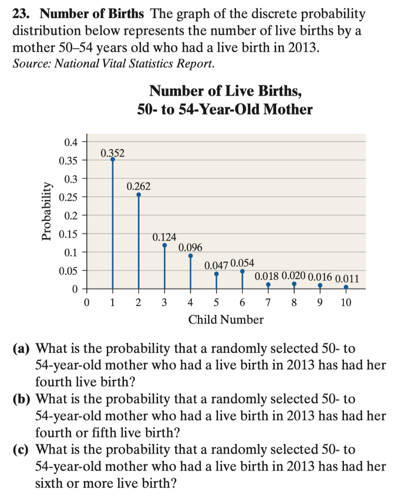 Solved 23. Number of Births The graph of the discrete | Chegg.com