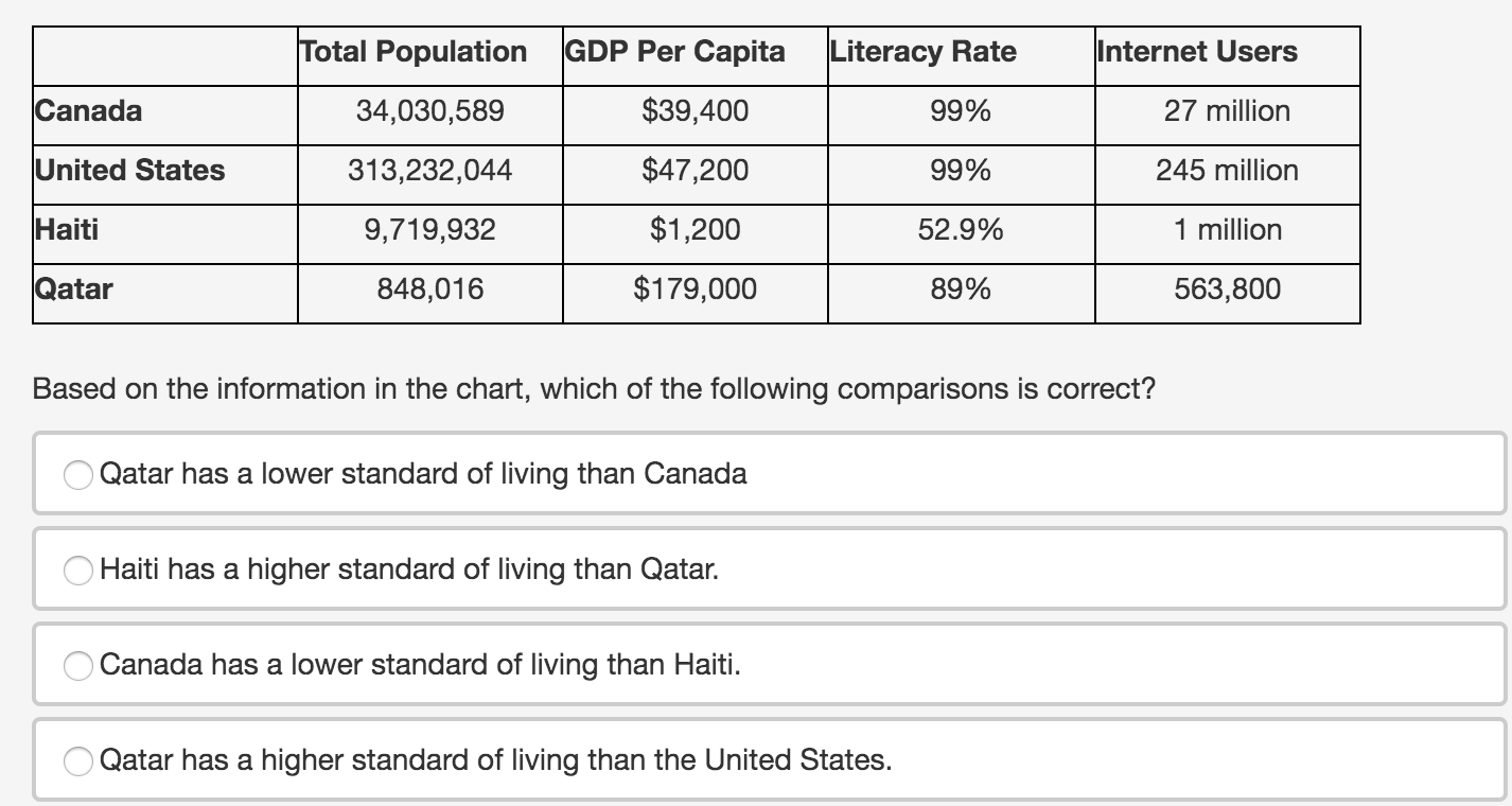 Solved Internet Users Literacy Rate 99% Canada 27 million | Chegg.com