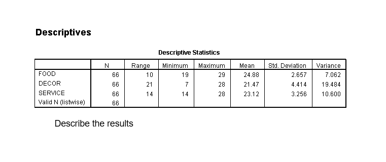 Solved Descriptives Descriptive Statistics Describe the | Chegg.com