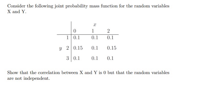 Solved Consider the following joint probability mass | Chegg.com