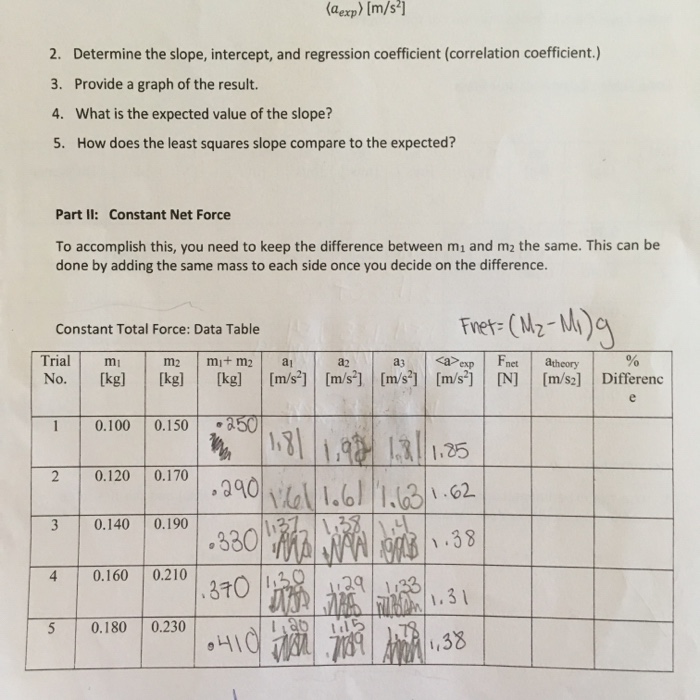 Solved How do I find fnet? I wrote the equation given above | Chegg.com