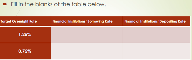 Solved Target Overnight Rate (2000- to 2020) Canada / Target | Chegg.com