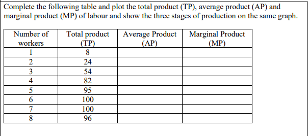Solved Complete the following table and plot the total | Chegg.com