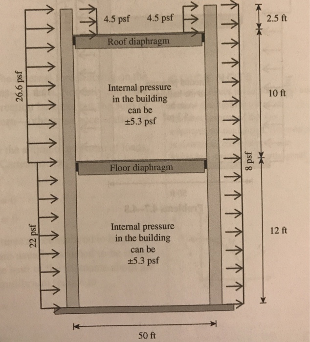 Solved A two story building has pressures acting on its | Chegg.com