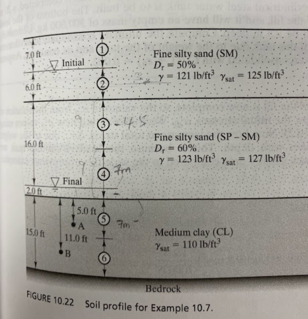 Solved A certain site is underlain by the soil profile shown | Chegg.com