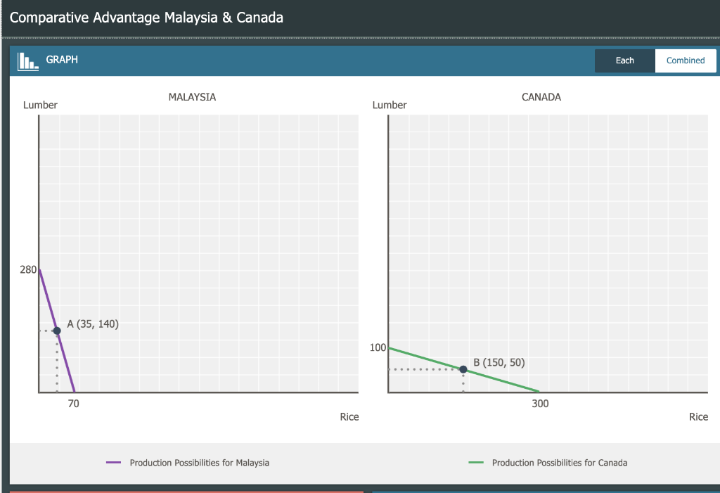 Solved Comparative Advantage Malaysia & Canada LL. GRAPH | Chegg.com