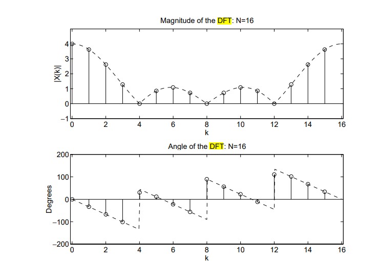 Degrees IX(k)| Magnitude of the DFT: N=16 4 Thanamal | Chegg.com