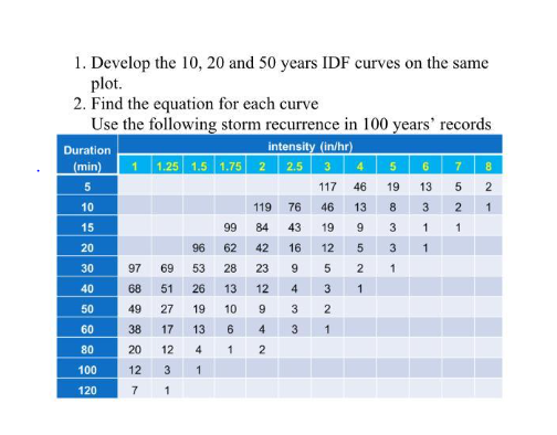 1. Develop the 10, 20 and 50 years IDF curves on the | Chegg.com